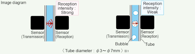 Air bubble detection sensor｜Ceramics products｜HONDA ELECTRONICS Co.,LTD.