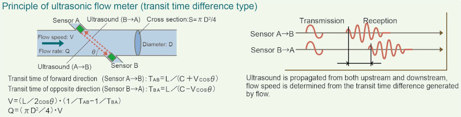 Flow meter sensor｜Ceramics products｜HONDA ELECTRONICS Co.,LTD.
